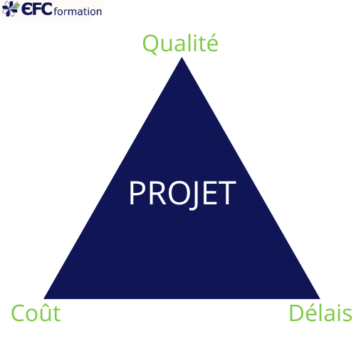 Triangle d'or en gestion de projet : définition et explications