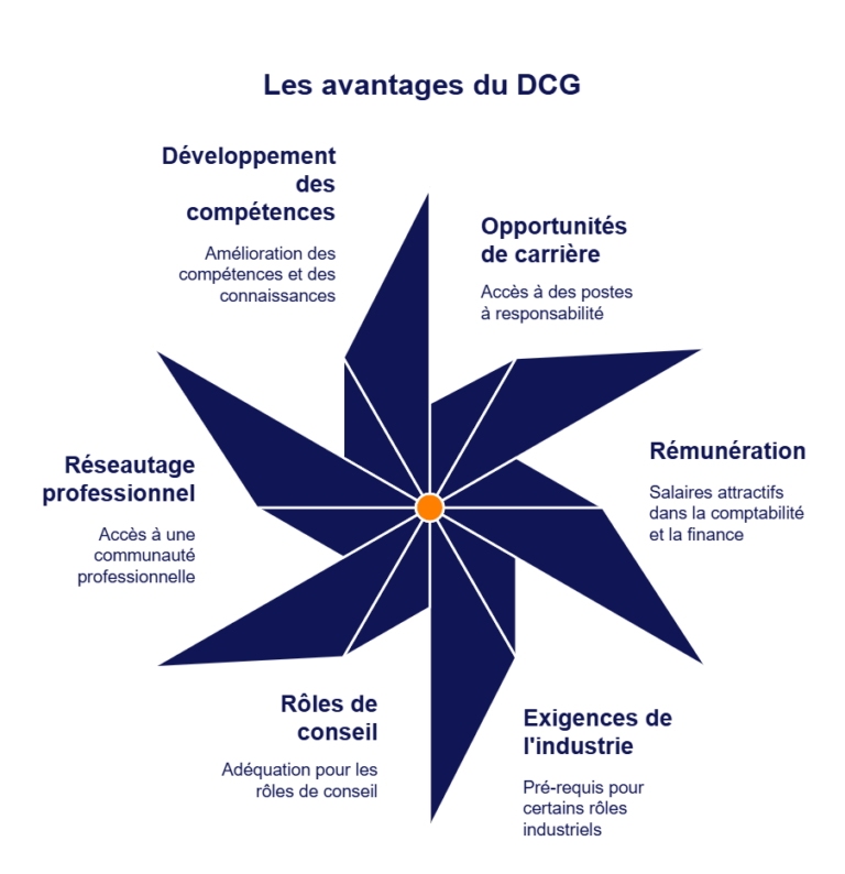 DCG : c'est quoi exactement